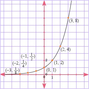 Graphing Exponential Functions